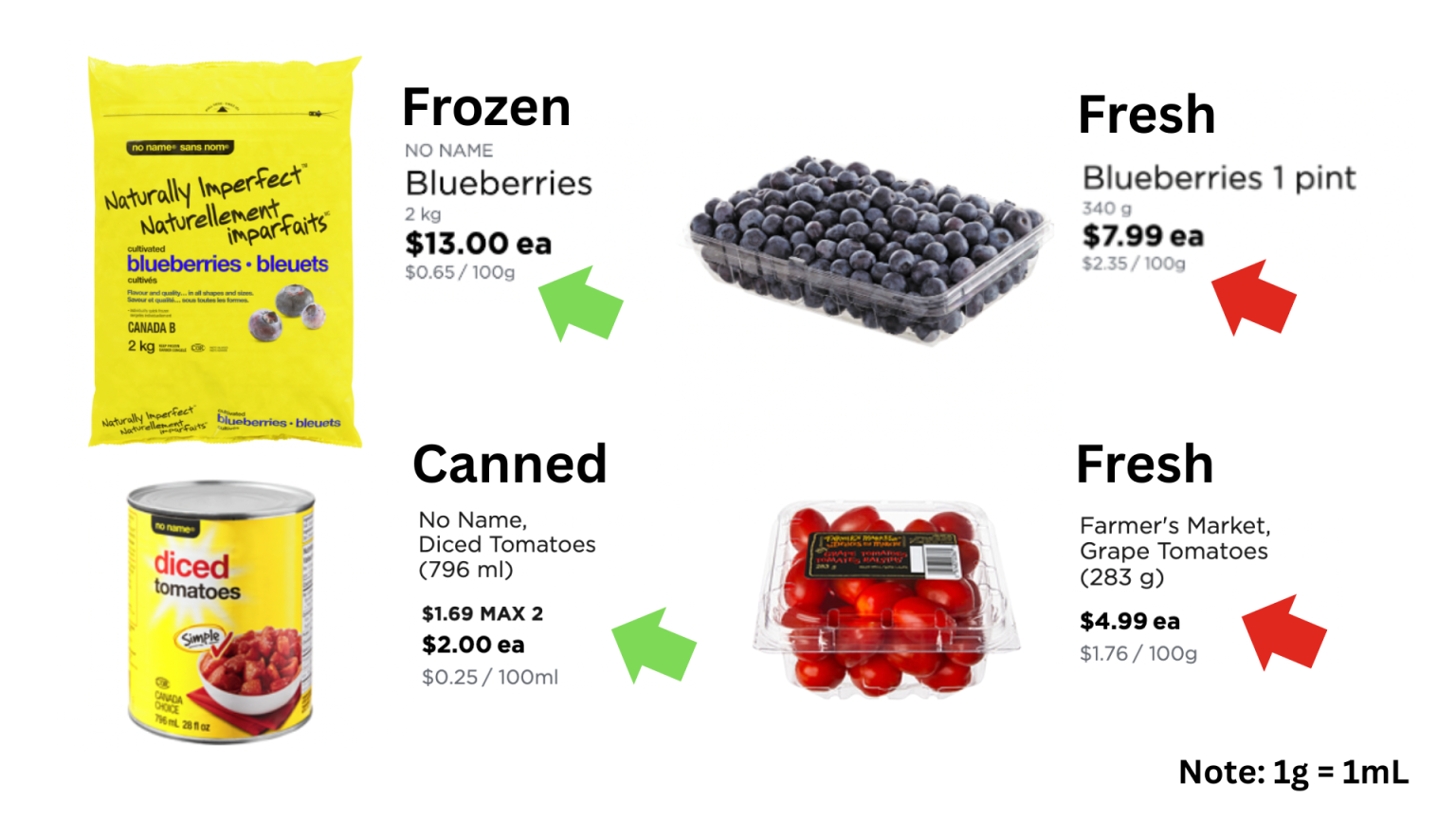 Eating Healthy on a Budget - Saskatchewan Blue Cross